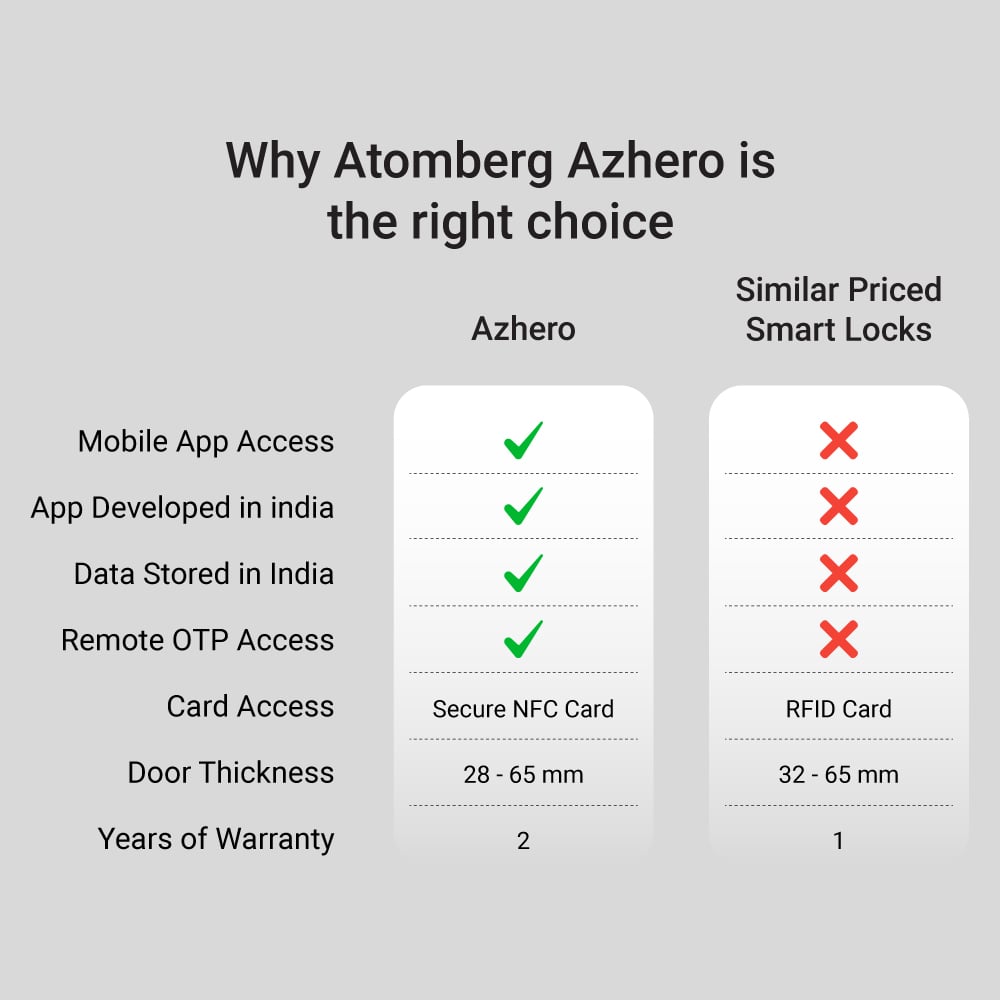 Atomberg Azhero Smart Door Lock | 6 Ways Unlocking | Fingerprint | PIN ...